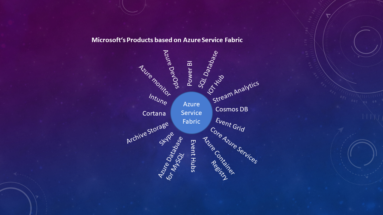 Azure Service Fabric – Multi Cloud Solutions